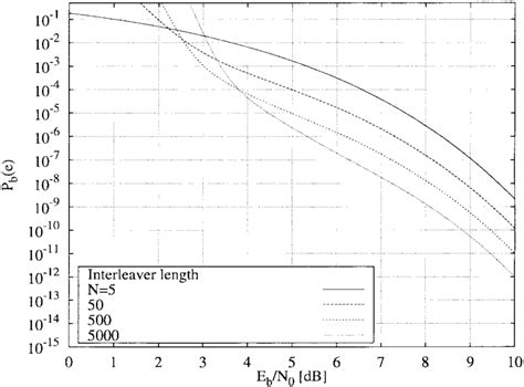 Analytical Bounds For The Serially Concatenated Block Code Scbc2