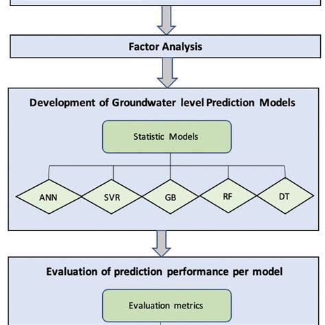 This Diagram Illustrates The Study Flow Chart From Attribute Selection