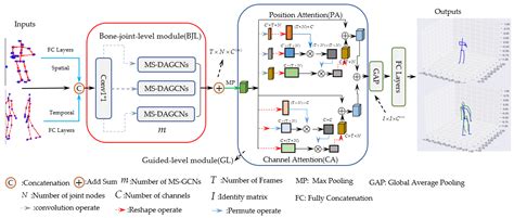 dual attention guided multiscale dynamic aggregate graph convolutional