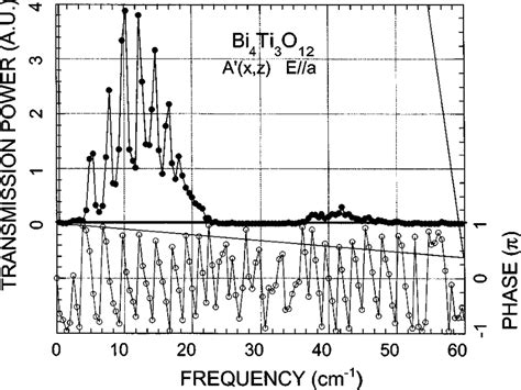 The Frequency Domain Power And Phase For The Polarization Ea
