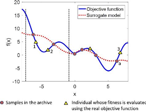 Figure 1 From Surrogate Assisted Cooperative Swarm Optimization Of High