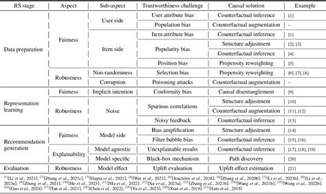 Table 1 From Causal Learning For Trustworthy Recommender Systems A Survey Semantic Scholar