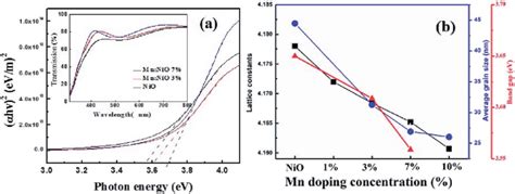 A Calculated Band Gap Of Mn Nio Thin Films In Different Doping Download Scientific Diagram