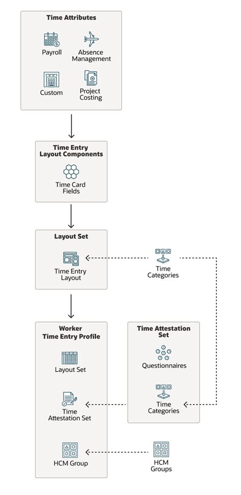 How Many Unified Time Entry Objects To Create