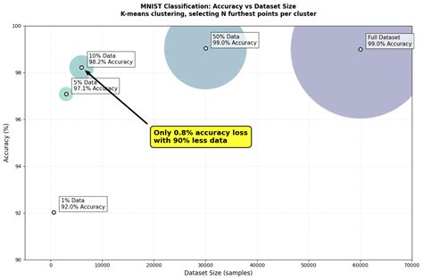 Data Pruning Mnist How I Hit 99 Accuracy Using Half The Data By