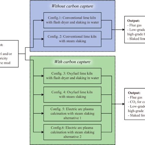 summary overview of the different configurations download scientific