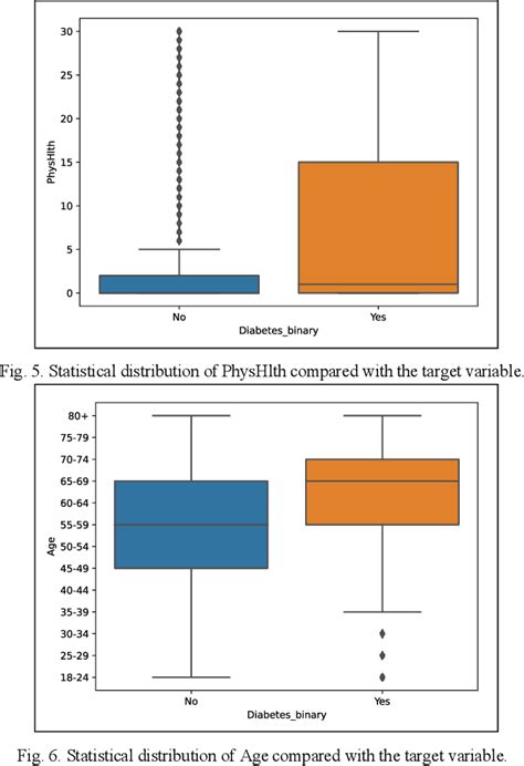 Figure 1 From Enhancing Diabetes Detection Using Machine Learning A