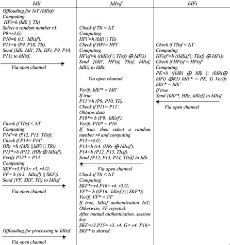 Authentication And Offloading Phase Of The Sos Fci Scheme Download Scientific Diagram