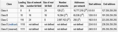 Network Topology Help Understanding Ip Address Classes Computer