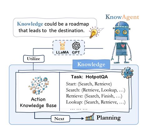 논문이해 Knowagent Knowledge Augmented Planning For Llm Based Agentsarxiv2403 논문