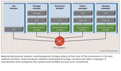 Non Transparent Bridging Allows Multiprocessor Design With PCI Express EE Times