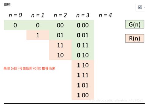 Leetcode 89 格雷编码 Csdn博客