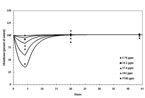 Model Predicted Lines And Experimentally Determined Symbols