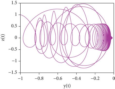 The Behavior Of Different State Variables Of System 1 With Fractional Download Scientific