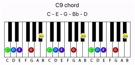 C9 Chord On A 10 Musical Instruments