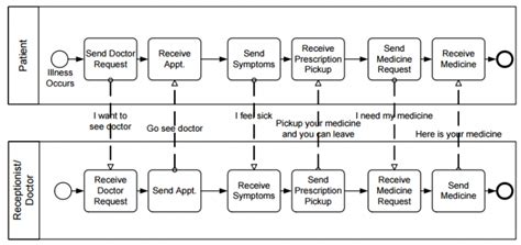 BPMN Model Types Agile Enterprise Architecture