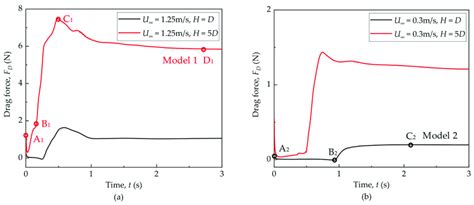Typical Drag Force Time Curves A High Velocity Condition B Low