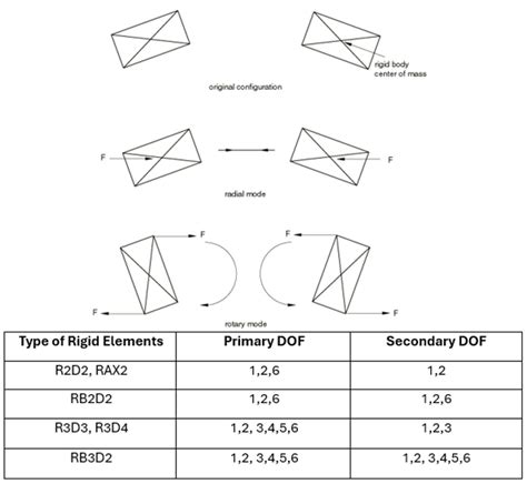 What Are Nodal Degrees Of Freedom Dof In Fea By Element Type Fidelis Engineering Associates
