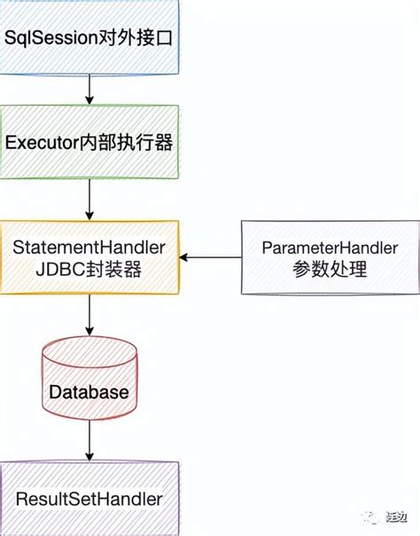 Mybatis 插件原理與實戰 每日頭條