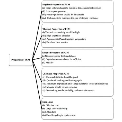 Selection Criteria Of PCM Download Scientific Diagram