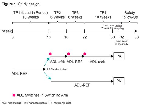 Multiple Switching Between The Biosimilar Adalimumab Pf 06410293 Abrilada™ And Reference