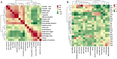 A Heat Map And B Hierarchical Cluster Analysis Between Appearance