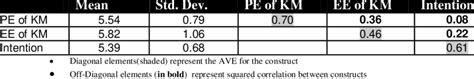 Ave And Squared Correlation Download Table