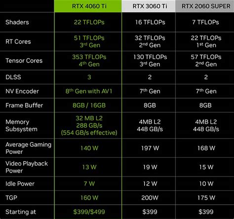 Nvidia Geforce Rtx 4060 Ti And Rtx 4060 Released See Specs Features And Price Thepcenthusiast