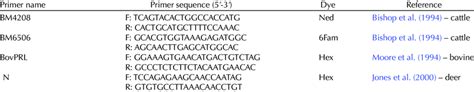 Primer Sequences For Four Microsatellite Loci The Fluorescent Dye Used