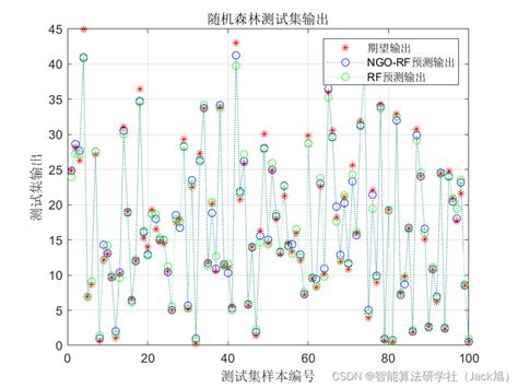基于北方苍鹰算法改进的随机森林回归算法 北方苍鹰优化算法 csdn博客