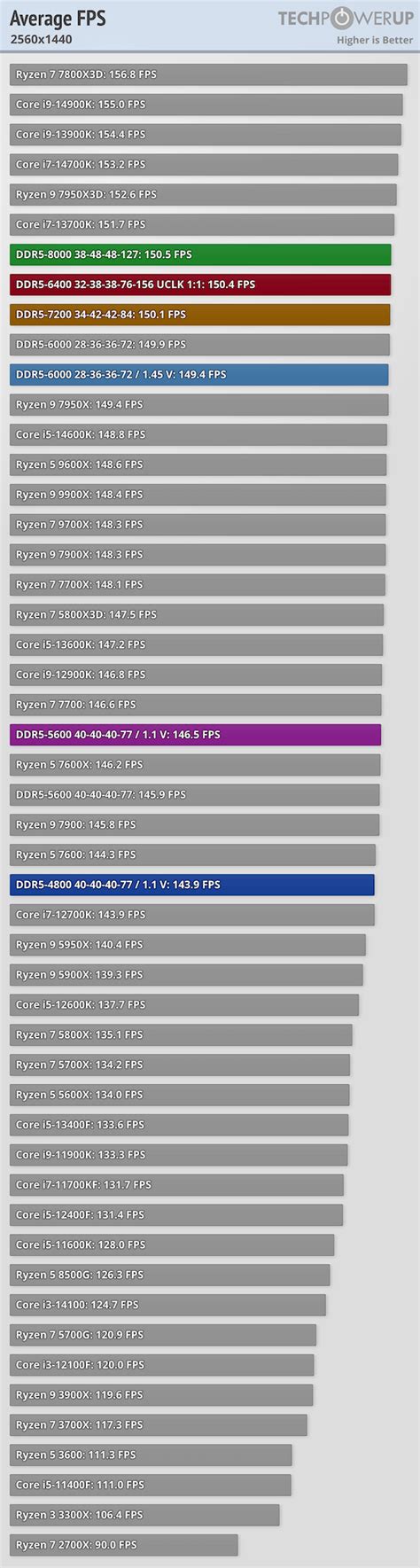 ddr5 memory performance scaling with amd zen 5 game tests 1440p rtx 4090 techpowerup