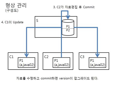 Scc Java academy 형상 관리