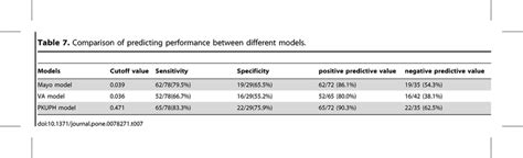 Comparison Of Predicting Performance Between Different Models