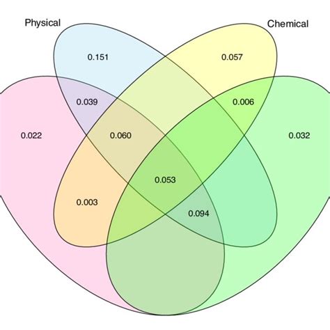 Venn Diagram Of The Variation Partitioning Of A Response Matrix Pdf