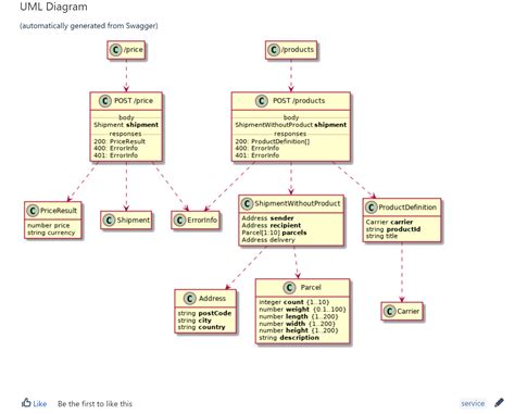 From Swagger To Confluence Uml Diagrams By Nikolaos Georgiou Medium