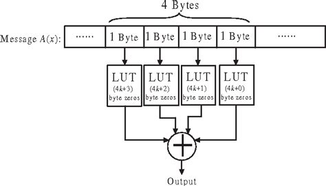 Figure 2 From High Performance Table Based Algorithm For Pipelined Crc Calculation Semantic