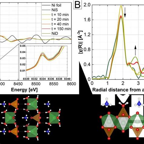 A Normalized Xas Spectra Of Crystalline Precursor Ni Struvite Nis