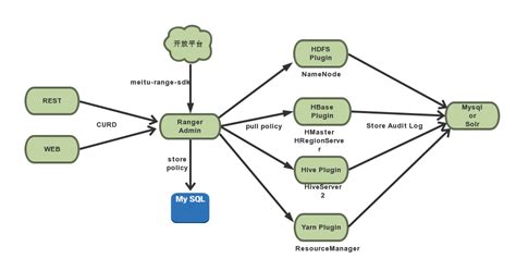 apache ranger原理与应用实践 apache ranger 原理 csdn博客