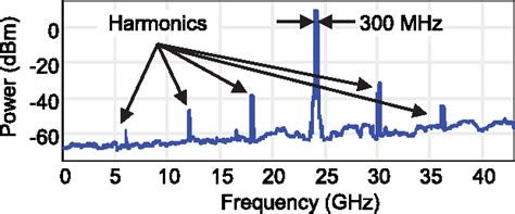 Figure 11 From Concept And Implementation Of A Pll Controlled Interlaced Chirp Sequence Radar