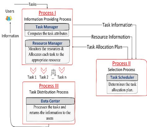 task scheduling process download scientific diagram