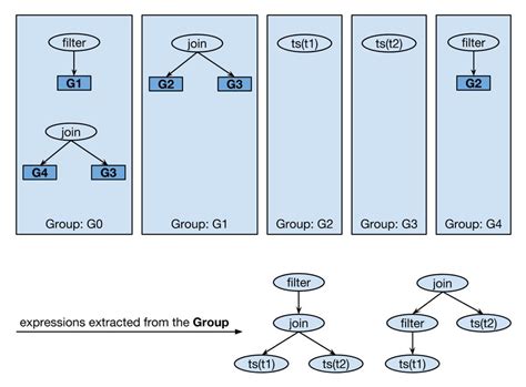 数据库优化器浅析 Cascadescascades架构 Csdn博客