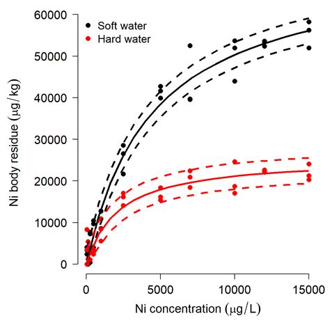 Module 11 Nonlinear Models Applied Biological Data Analysis Statistics And R For Biologists