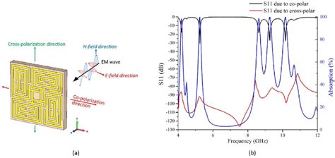 E A Illustration Of Cross Polarization B Absorption For Both