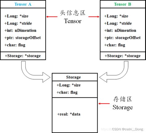 Pytorch View和reshape 详解pytorch View Reshape Csdn博客