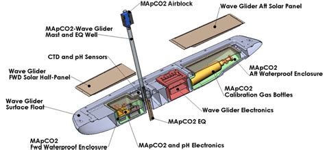 Integration Of The Biogeochemical Payload Sensor Suite Onto The Wave Download Scientific