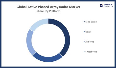 Active Phased Array Radar Market Size Outllok Scope To 2035