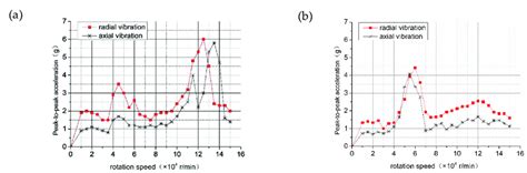 Axial And Radial Acceleration Peak To Peak Changes Of Shaft I And Shaft Download Scientific