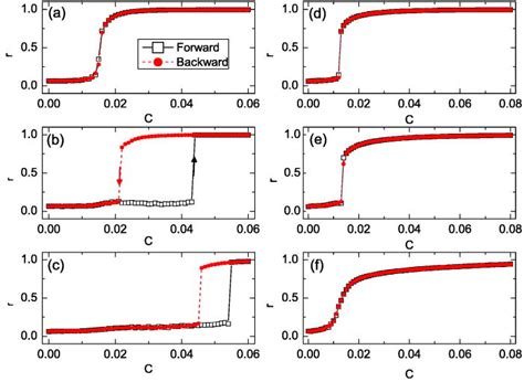 Explosive Synchronization Transitions In Complex Neural Networks Chaos An Interdisciplinary