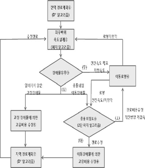 figure 1 from development of a navigation control algorithm for mobile