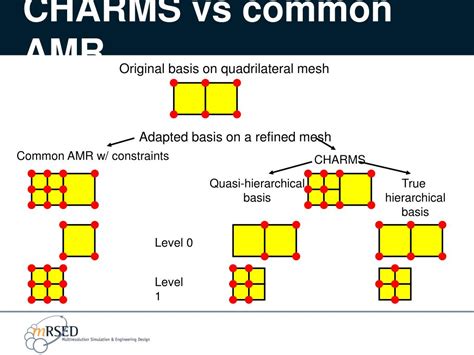 Ppt Hierarchical Finite Element Mesh Refinement Powerpoint Presentation Id 796093